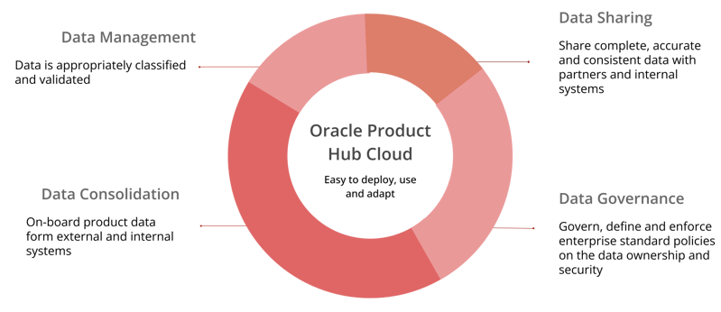 A Bit On Oracle's Product Data Hub Cloud