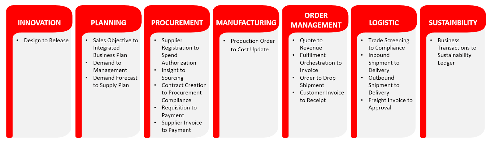 Optimizing Product Lifecycle Management with Oracle’s Modern Best Practices
